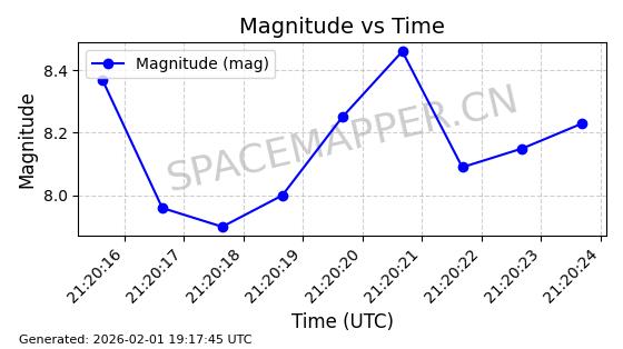 Orbcomm (Orbcomm)-太空地图