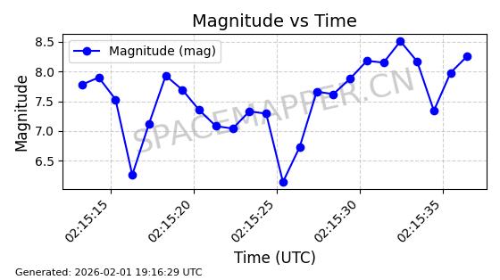 Orbcomm (Orbcomm)-太空地图