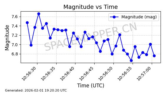 Orbcomm (Orbcomm)-太空地图