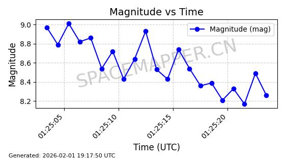 Orbcomm (Orbcomm)-太空地图