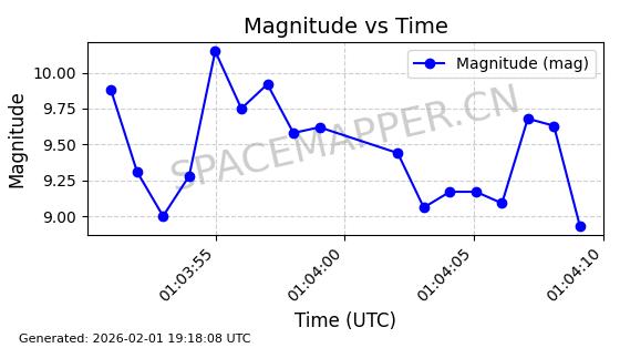 Orbcomm (Orbcomm)-太空地图