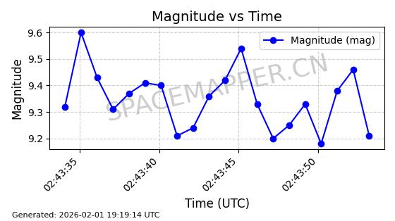 Orbcomm (Orbcomm)-太空地图