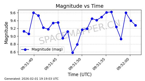 Orbcomm (Orbcomm)-太空地图