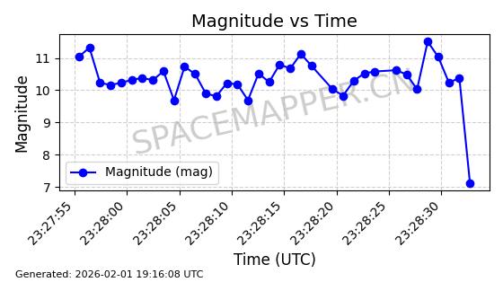 Orbcomm (Orbcomm)-太空地图
