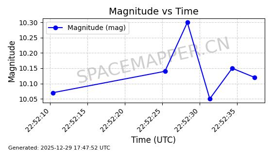 O3B(o3b)-太空地图-SpaceMapper